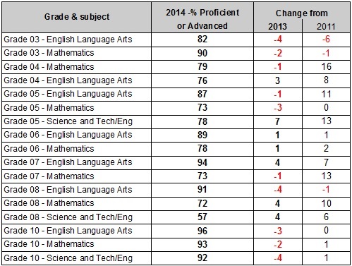 MCAS results out: How Southborough performed
