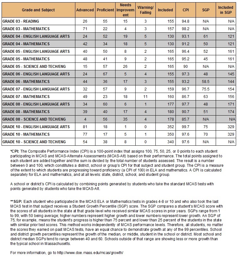 MCAS results: Algonquin ranked 25; how Southborough performed