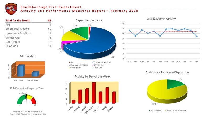 Fire Department activity reports for February and March - My Southborough