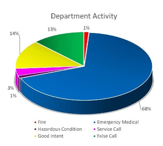 Fire Department activity reports for February and March - My Southborough
