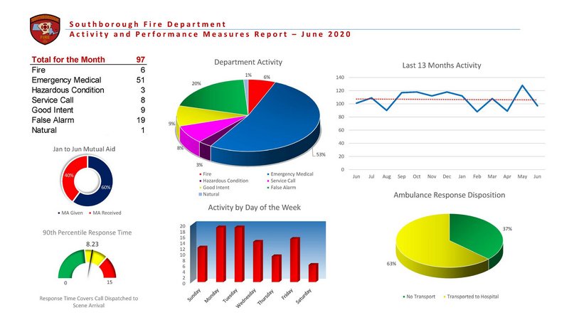 Fire Dept Update: Fires, lightening, gas leaks, safety reminders and ...