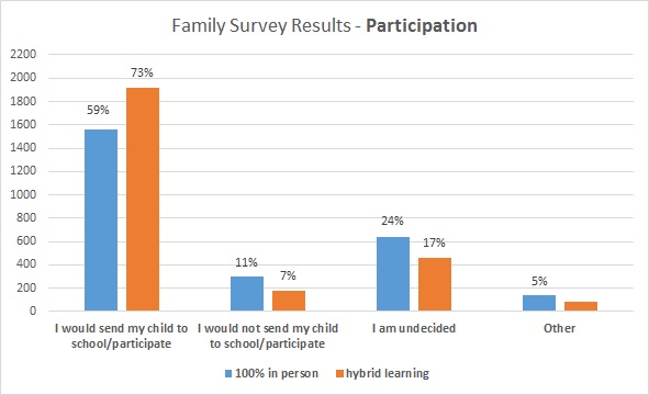School update on reopening work and survey results (Updated) - My ...