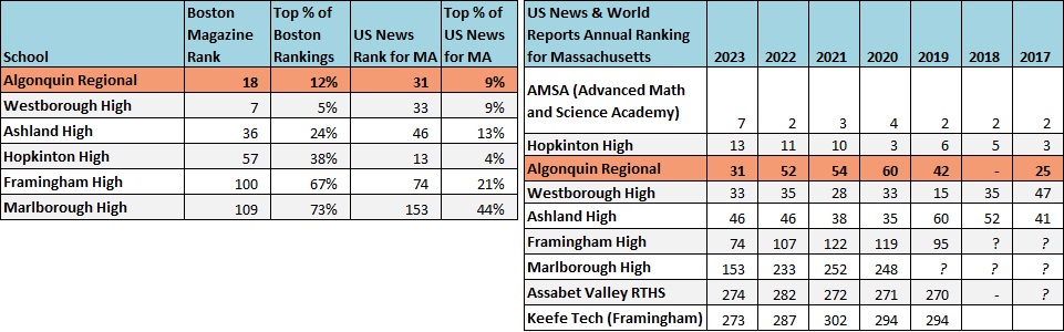 Looking at Algonquin's (and other area schools) "best high school ...