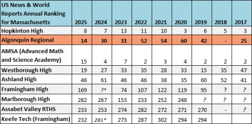 US News boosts Algonquin's "best high school" ranking - My Southborough